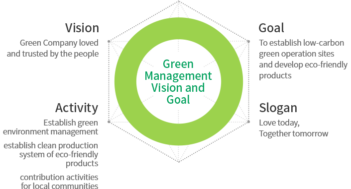 Green Management Vision | Environment Management | Sustainable ...